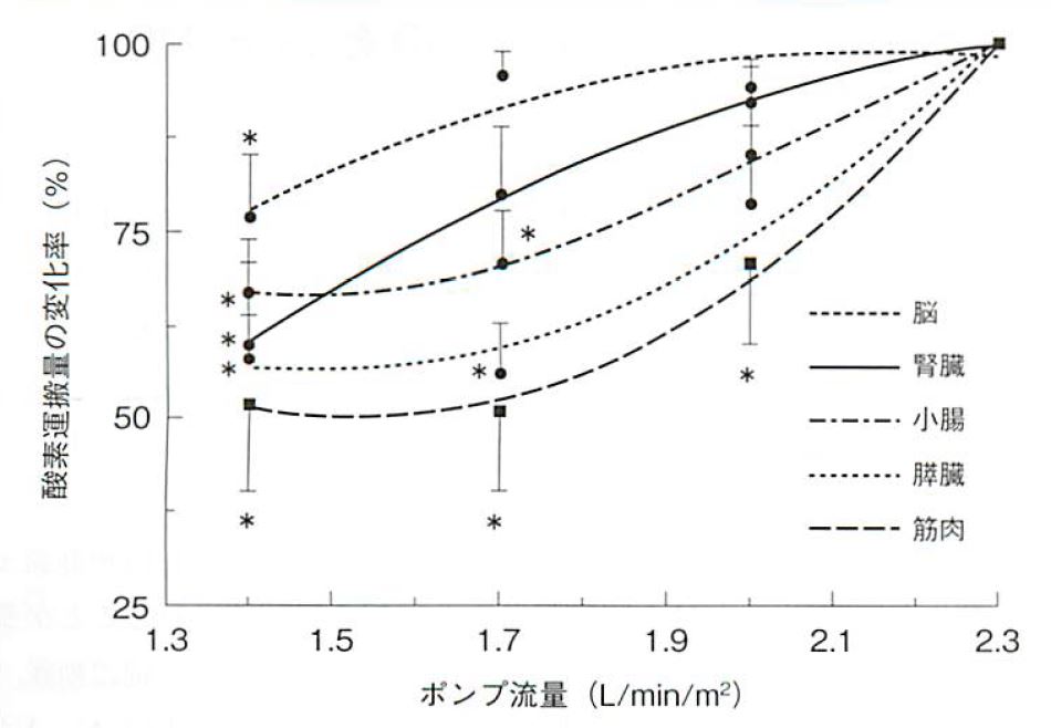 酸素運搬量(DO2)と酸素消費量(VO2)の考え方【VA-ECMO】｜踊る救急医