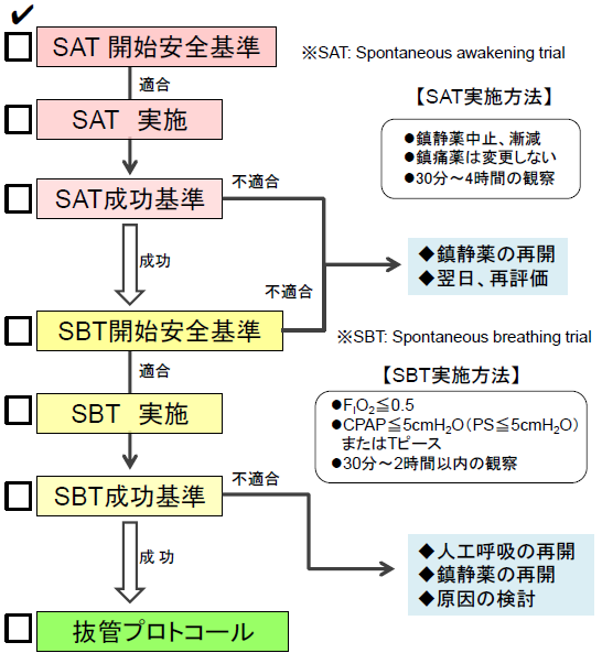 【人工呼吸器離脱】SAT・SBT・抜管前ステロイド投与のまとめ【要点を凝縮】｜踊る救急医
